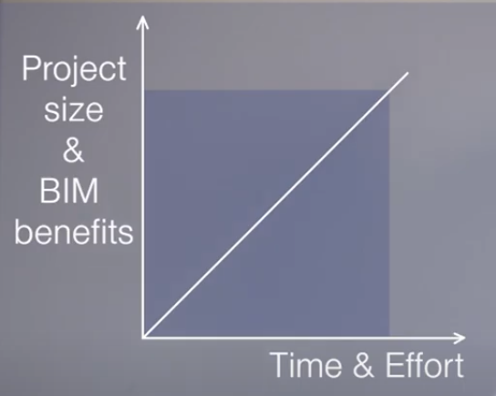 Big BIM vs. Little BIM: Does the Scale matter for Success?