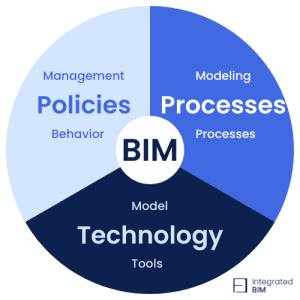 What is BIM? What is BIM Model - Integrated BIM