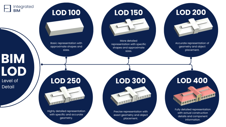 How Choose the Right LOD for Better Project Results